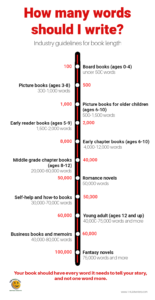 Average book word count: how many words should I write?